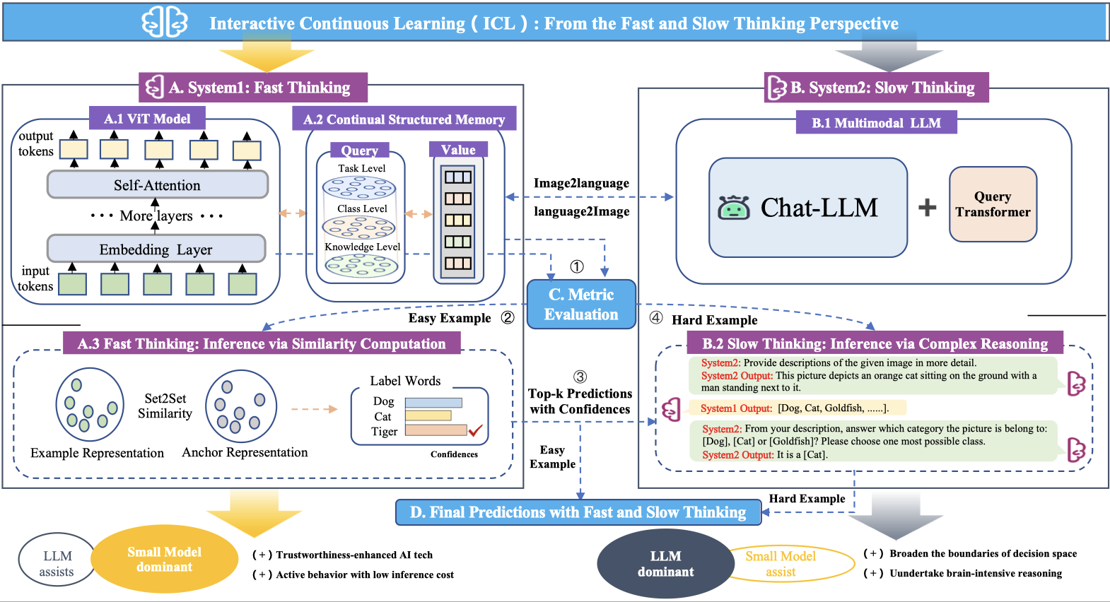 Interactive Continual Learning: Fast and Slow Thinking | TsinghuaC3I