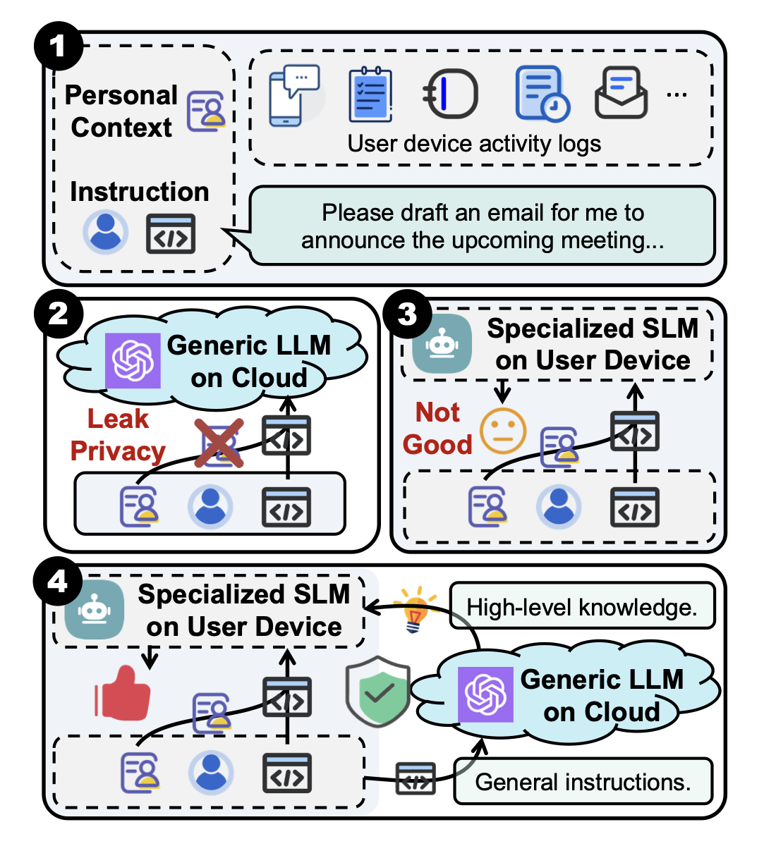 Cogenesis A Framework Collaborating Large And Small Language Models For Secure Context Aware