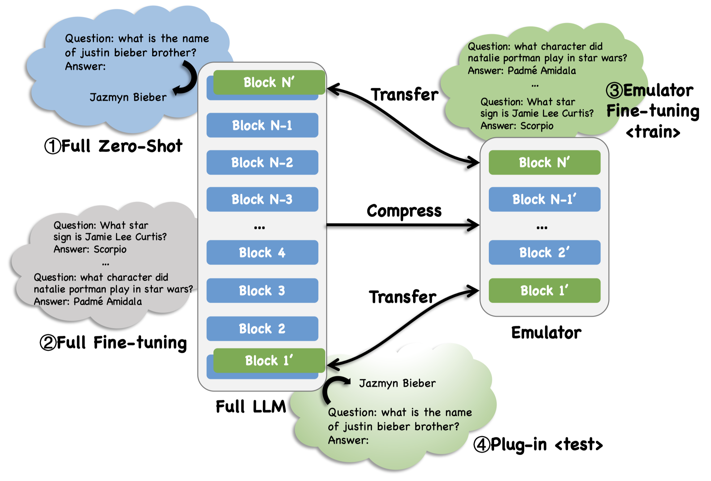 Crash Clustering Removing And Sharing Enhance Fine Tuning Without Full Large Language Model