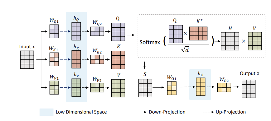 Scalable Efficient Training of Large Language Models with Low-dimensional Projected Attention ...