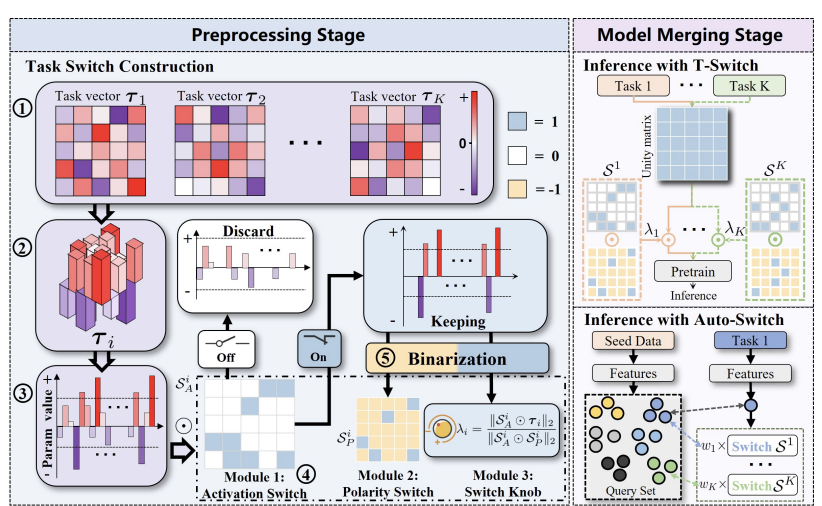 Less is More: Efficient Model Merging with Binary Task Switch | TsinghuaC3I