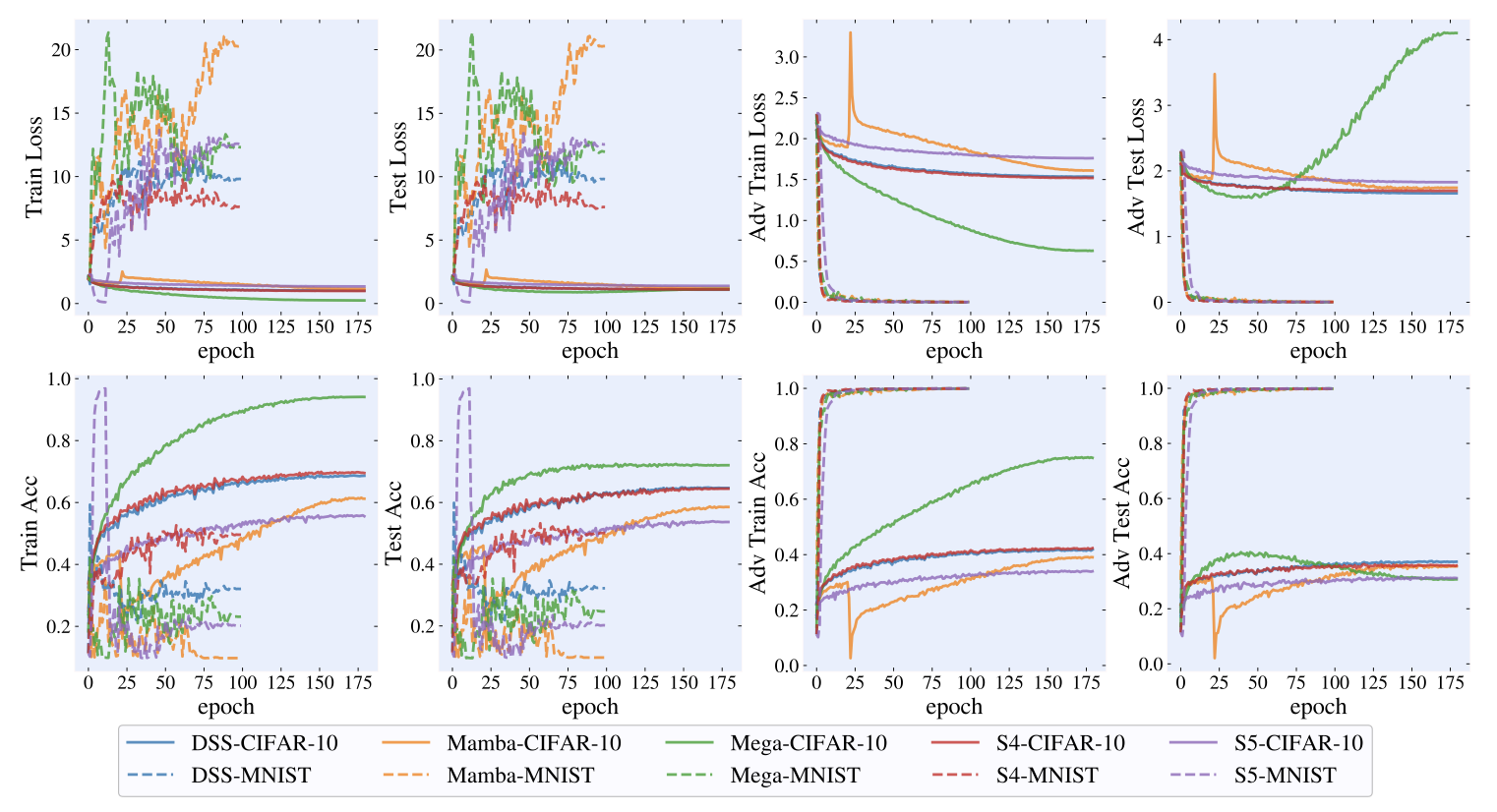 Exploring Adversarial Robustness of Deep State Space Models | TsinghuaC3I Exploring Adversarial Robustness of Deep State Space Models | TsinghuaC3I