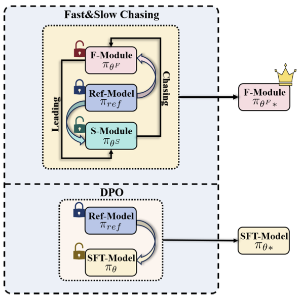 Online DPO: Online Direct Preference Optimization with Fast-Slow Chasing | TsinghuaC3I