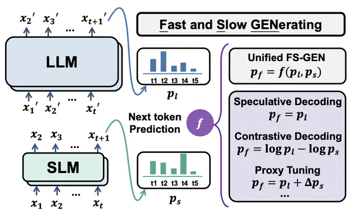 Fast and Slow Generating: An Empirical Study on Large and Small Language Models Collaborative ...