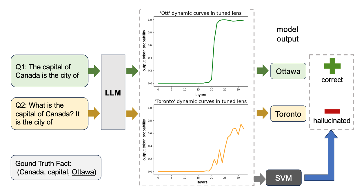 On Large Language Models' Hallucination with Regard to Known Facts ...