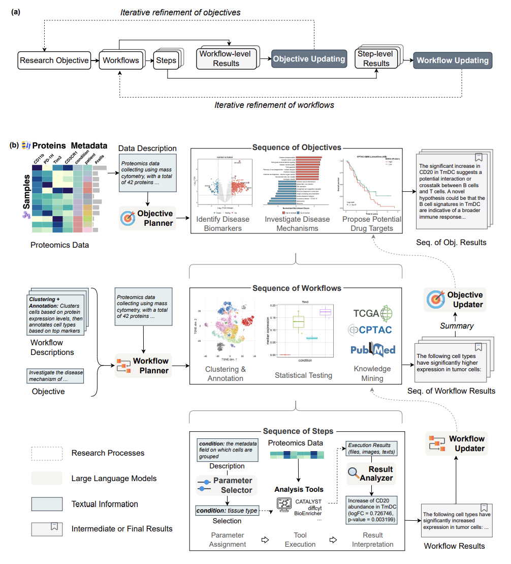 Automating exploratory proteomics research via language models ...