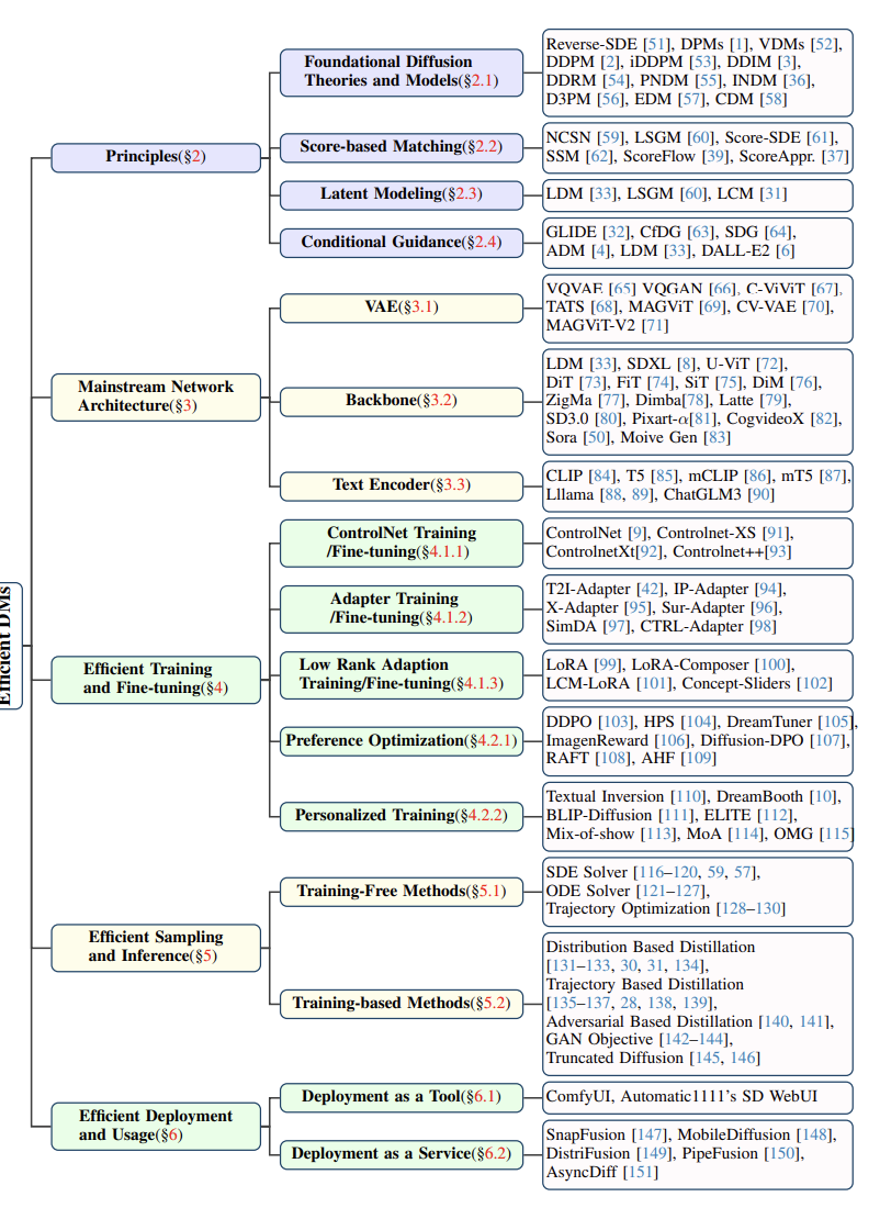 Efficient Diffusion Models: A Comprehensive Survey from Principles to ...