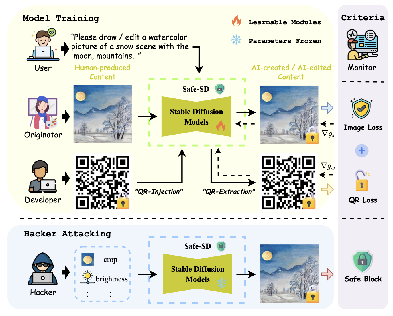 Safe-SD: Safe and Traceable Stable Diffusion with Text Prompt Trigger ...