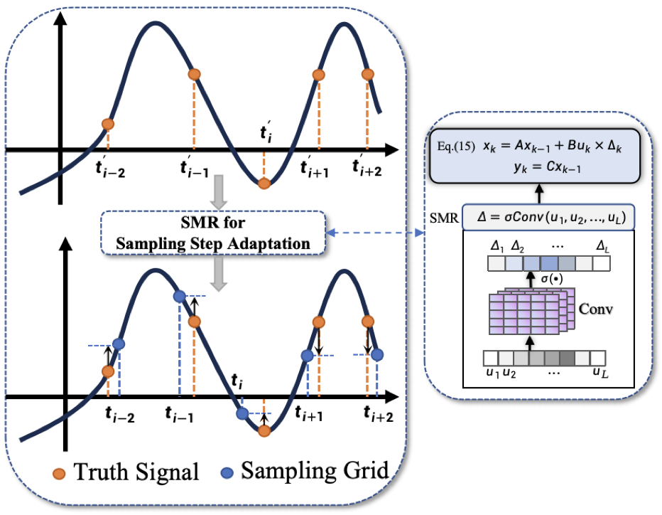 SMR: State Memory Replay for Long Sequence Modeling | TsinghuaC3I