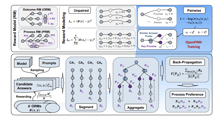 OpenPRM: Building Open-domain Process-based Reward Models with ...