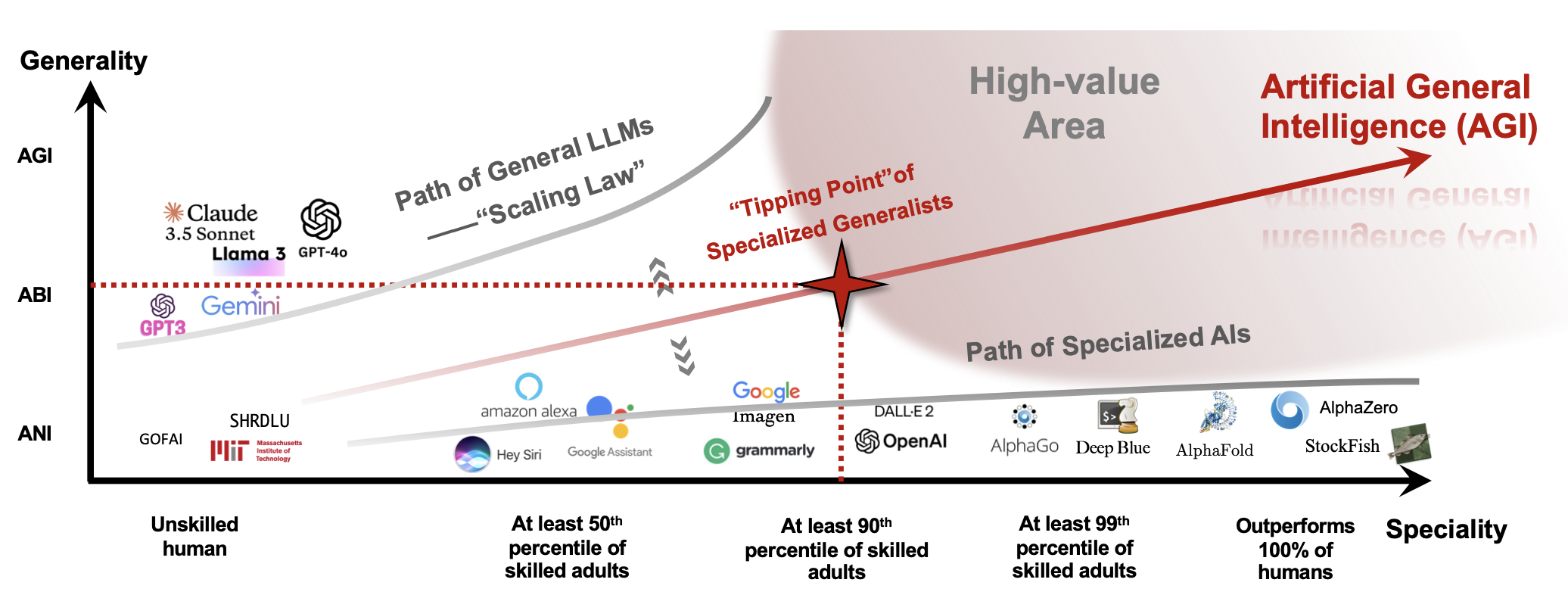 Towards Building Specialized Generalist AI with System 1 and System 2 ...