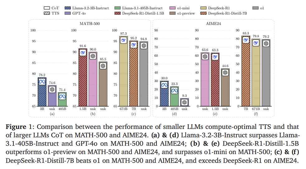 Can 1B LLM Surpass 405B LLM? Rethinking Compute-Optimal Test-Time ...