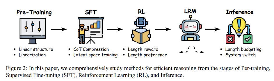 A Survey of Efficient Reasoning for Large Reasoning Models: Language ...