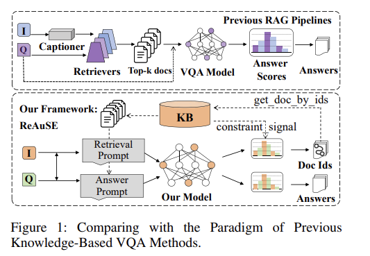 Retrieval-Augmented Visual Question Answering via Built-in ...